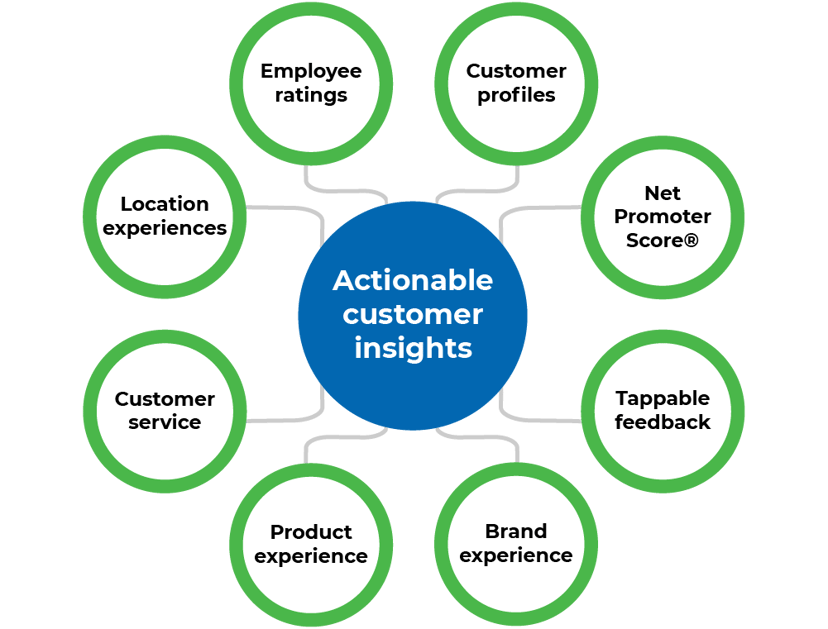 The Importance of Customer Feedback in the Digital Era